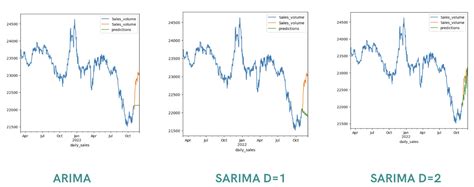 Github Llbfsales Volume Forecast Arima Sales Volume Of A