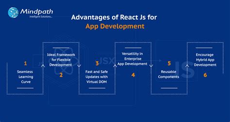 reactjs app development choose reactjs for your business