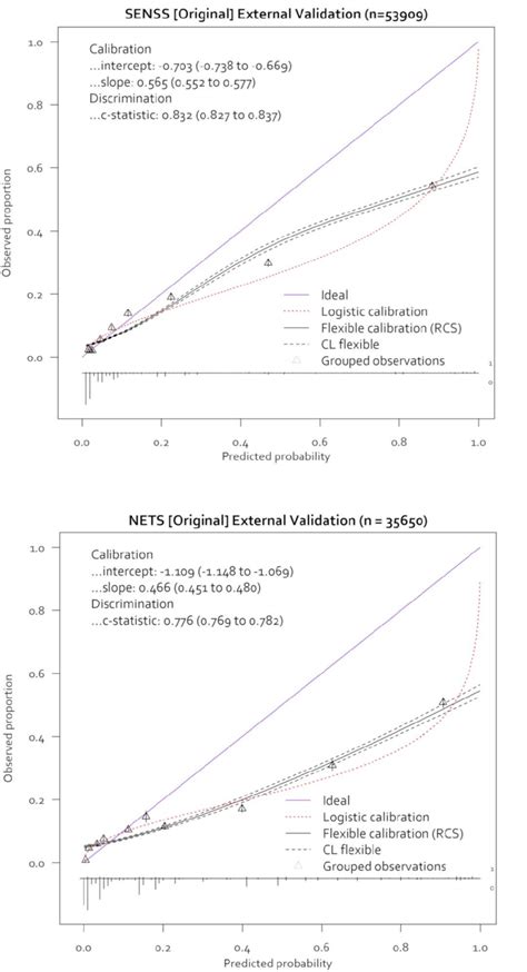 Calibration Curves For The Senss And Nets Model In The External