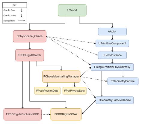 Exploring Unreals Physics Framework Caius Blog