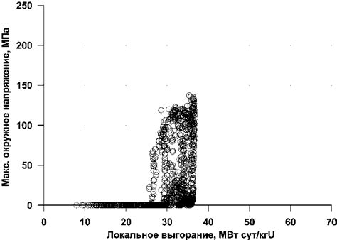 Burnup Dependent Maximum Hoop Stress In The Entire Cycle Of The Two Download Scientific Diagram