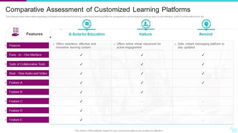 Comparative Assessment Of Customized Learning Platforms Digital Learning Playbook Presentation