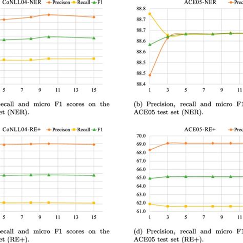 Named Entity Recognition Model For Clarity We Only Show The Download Scientific Diagram