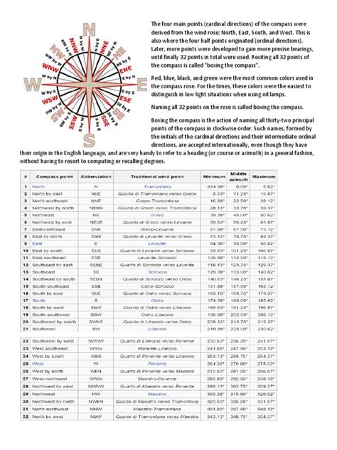32 Cardinal Points Of Compass