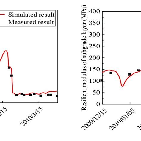 Simulated And Measured Resilient Modulus Download Scientific Diagram