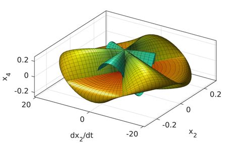 3 D Representations Of The Invariant Manifold Lsm Associated To The