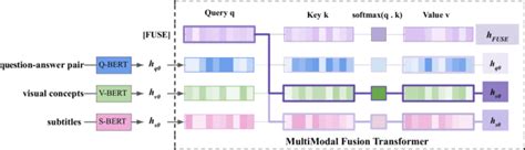 MultiModal Fusion Transformer MMFT We Treat Input Modalities As A Download Scientific