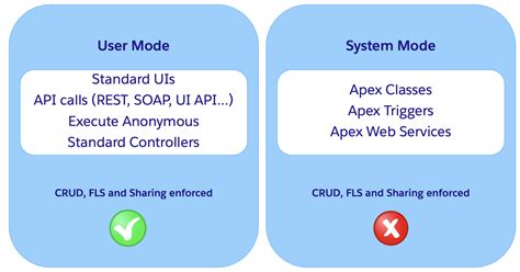 Secure Apex Code With User Mode Database Operations Apex Hours