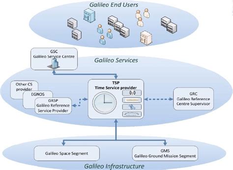 Gtsp Services And Interfaces Download Scientific Diagram