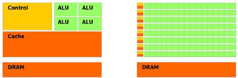 8 Image Illustrating Cpu And Gpu Transistor Usage And Layout From [ Download Scientific