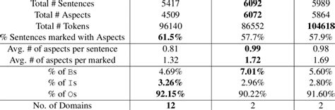 Some Basic Comparative Statistics Between The Aspect Extraction And Download Scientific Diagram