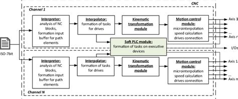 The Structure Of The CNC System For The Dynamic Change Of Kinematics Download Scientific Diagram