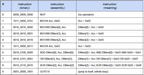 Verilog Code For Microcontroller Part 1 Specification