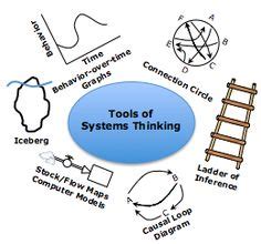 Systems Thinking Ideas Systems Thinking System Systems Theory