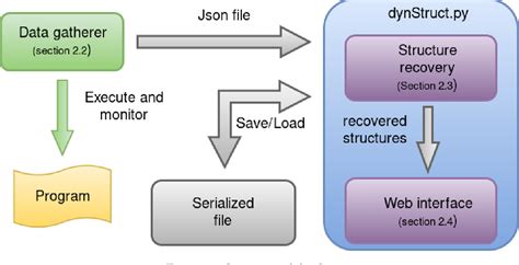 Figure 1 From Dynstruct An Automatic Reverse Engineering Tool For Structure Recovery And Memory