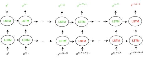 Lstm Stacked Rnn To Overcome Vanishing Gradient Cross Validated