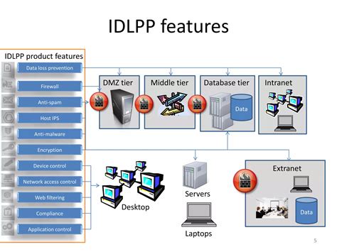 Data Leakage Prevention Pdf Computer Software And Applications Computing