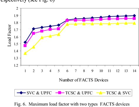 Figure 6 From Optimal Placement Of Multi Type Facts Devices In Power Systems Using Evolution