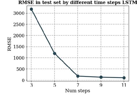 Figure 1 From Data Driven Methodology For Optimal Lithium Ion Battery Rul Prediction Semantic