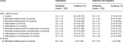 The Effect Of Phenethyl Isothiocyanate Sulforaphane And Their Download Table
