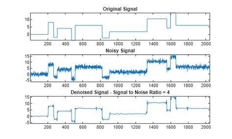 Denoising Signals And Images Matlab And Simulink Example