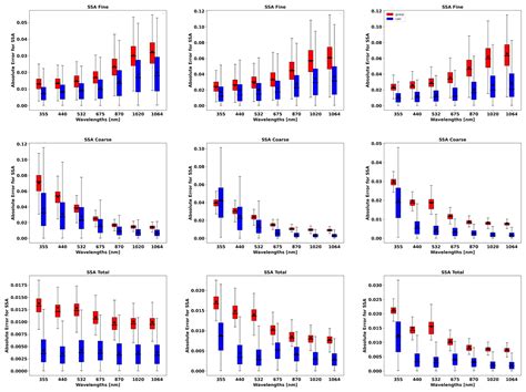 Amt Estimates Of Remote Sensing Retrieval Errors By The Grasp Algorithm Application To Ground