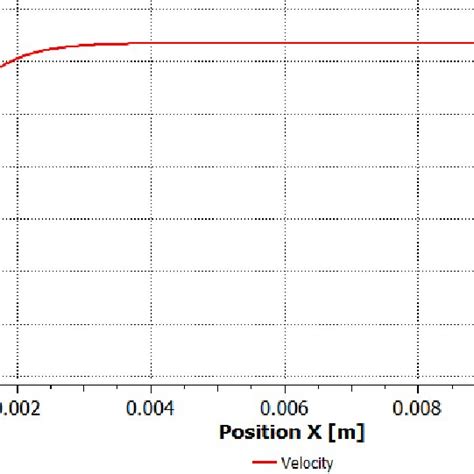 Formation Of Fully Developed Flow From Inlet Of Fluid Domain Flowing