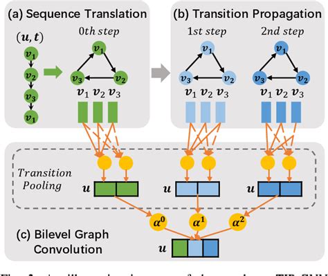 Transition Propagation Graph Neural Networks For Temporal Networks