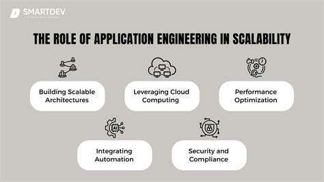 E Commerce Growth And Scalability For Long Term Success Smartdev