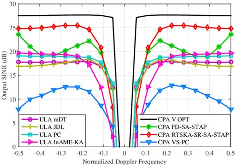 Sinr For Different Target Normalized Doppler Frequencies N12 N23 M Download Scientific
