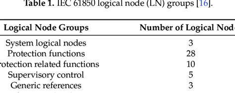 Iec 61850 Logical Node Ln Groups 16 Download Table