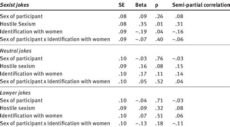 Regression Table For Amusement With Sexist Jokes Neutral Jokes And