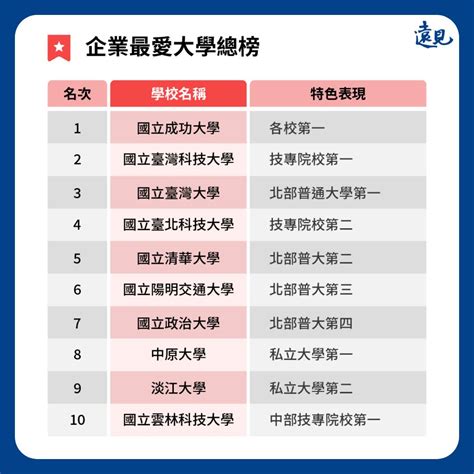 遠見雜誌 企業最愛大學生 排行榜出爐！ 🔸 請看→ Bitly4g4m6lk