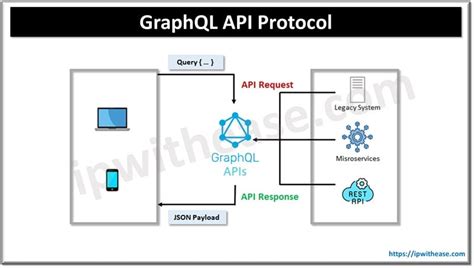 Types Of Api Protocols Ip With Ease