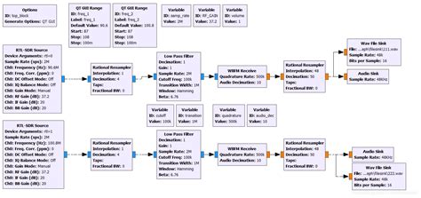 【gnuradio Rtl Sdr】双rtl Sdr信号源的fm调频广播接收机设计一个fm广播接收机系统 Csdn博客