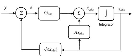 Block Diagram Of The System State Observer Download Scientific Diagram