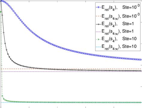 Relative Errors Of S 4 Against Bi For Ste 10 3 1 10 Download