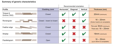 Timber Cladding Design Considerations Tdca