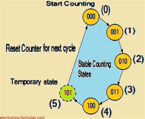 Understanding Mod Counters Or Cascaded Counter Circuits Electronics