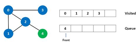 Ctdl Graph Algorithms Breadth First Search Viblo