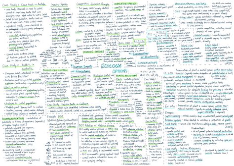 Sl Biology Option C Ecology Mind Map Printable R Ibo