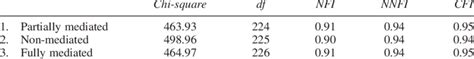 Results Of The Nested Model Analyses Download Table