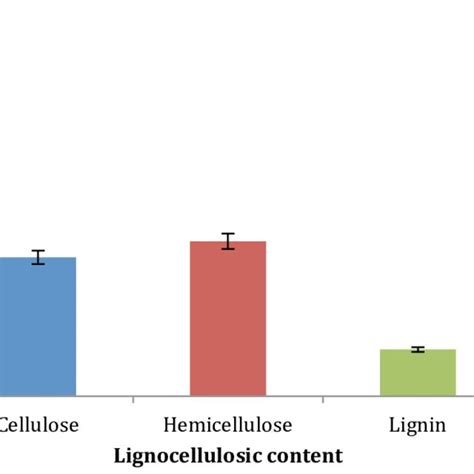 Composition Of Lignocellulosic Biomass Of Corn Cob Error Bars