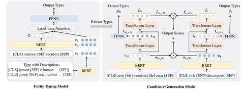 Figure 1 From Improving Zero Shot Entity Linking Candidate Generation With Ultra Fine Entity