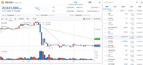 코인 시황 비트코인 美 Cpi·fomc 앞두고 관망2200만원대 횡보 블록스트리트