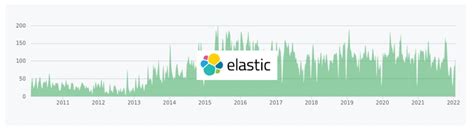 Goodbye Aws Opensearch Hello Self Hosted Elasticsearch On Ec2 Dev