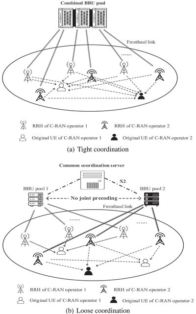Illustration Of The Coordination Strategies Between Two Operators Download Scientific Diagram