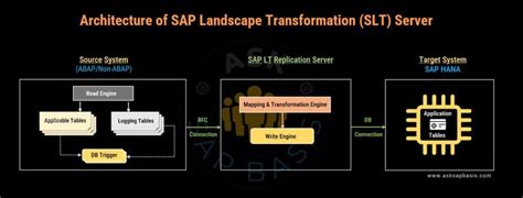 Sap Landscape Transformation Slt Server Beginners Guide 2025