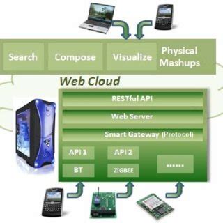 Direct Access API Architecture With Gateway Web Server Download Scientific Diagram