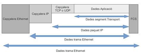 Fitxertcp Ip Encapsulationpng Wiki Ies Marianao Departament